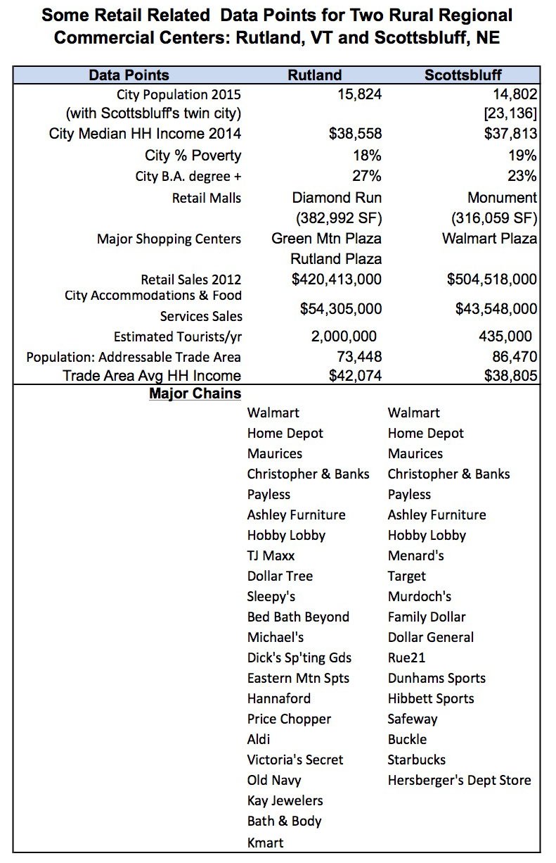 Downtown Retailing in Smaller Rural Regional Centers Under the New ...
